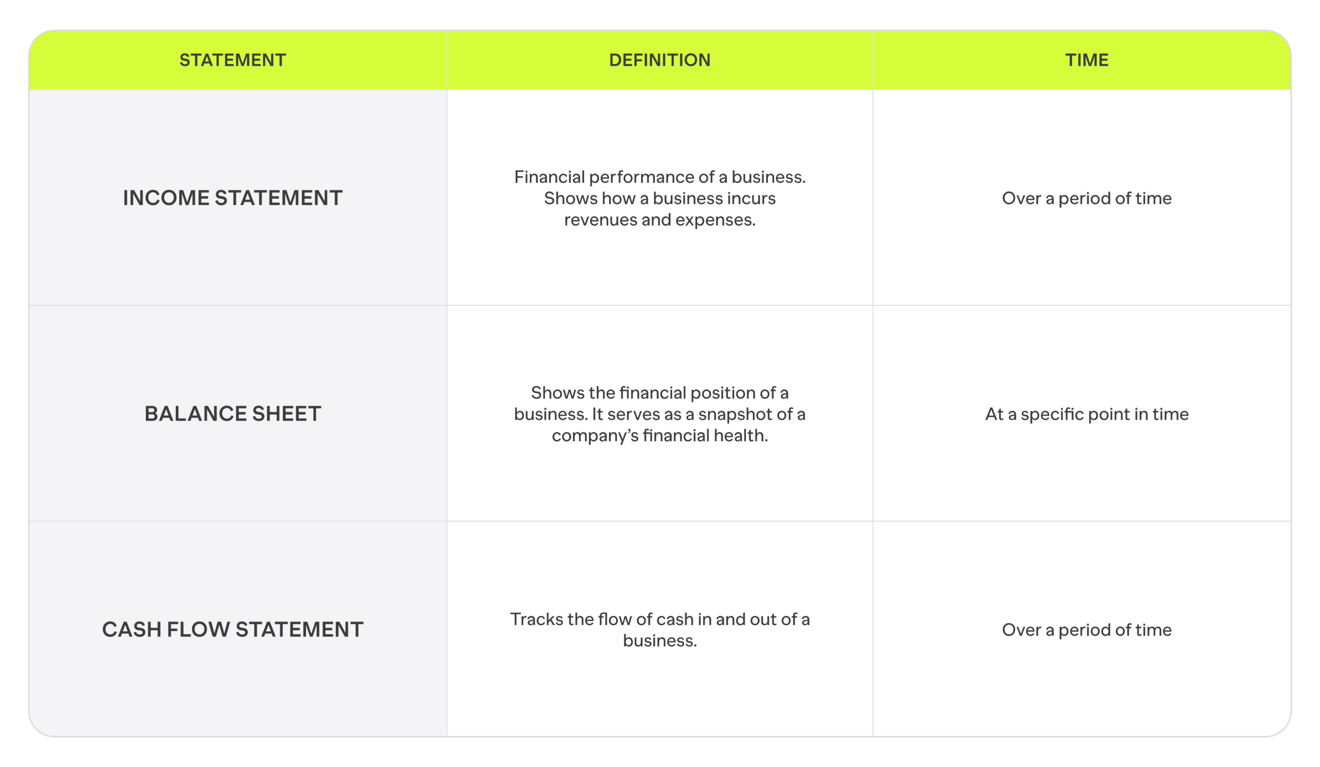 3 Financial Statements and How They Work