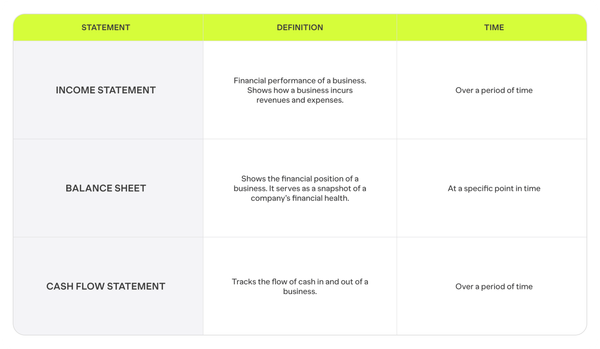 3 Financial Statements and How They Work